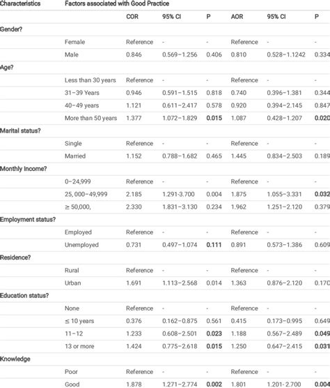 binary logistic regression analysis for factors associated with good