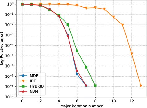Relative Error Vs Iteration Number For All Formulations Running The Ema