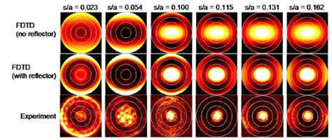 Top Row Fdtd Simulated Far Field Profiles Of The V Dipole Mode