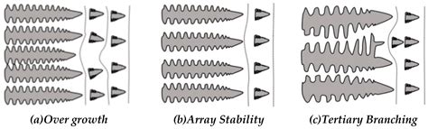 On Directional Dendritic Growth And Primary Spacing—a Review