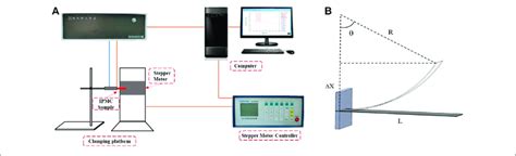 The Test Platform Of Ipmc Sensor A The Setup For Sensing