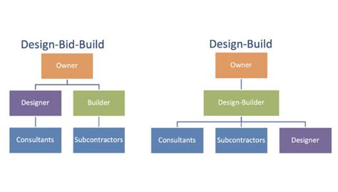 Design Build Vs Design Bid Build Delivery Methods Pros And Cons