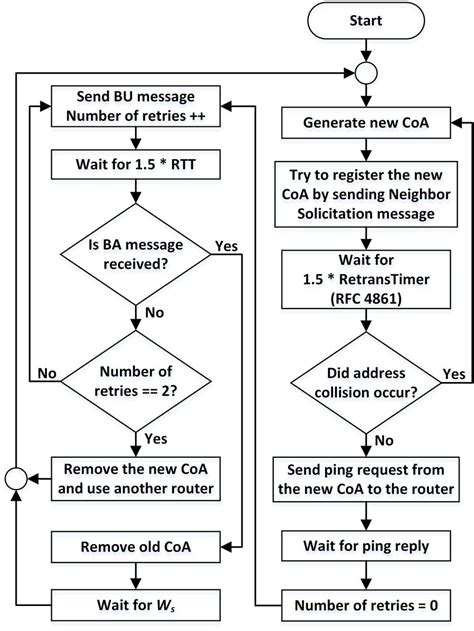 Ip Address Rotator Flowchart Download Scientific Diagram