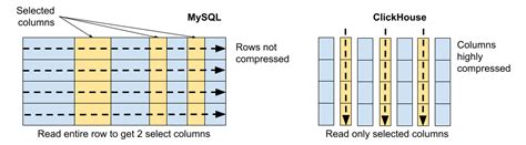Using Clickhouse® As An Analytic Extension For Mysql Altinity Blog