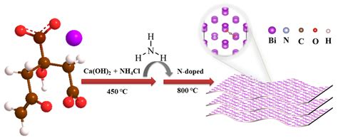 Nitrogen Doped Bismuth Nanosheet As An Efficient Electrocatalyst To Co2 Reduction For Production