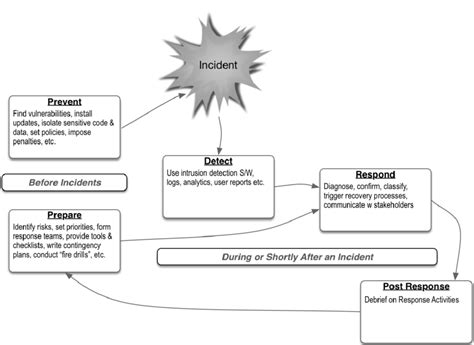 Interconnected Infosec Policies And Controls Download Scientific Diagram