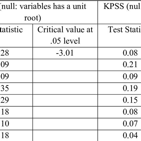 unit root test at first differences of variables download scientific