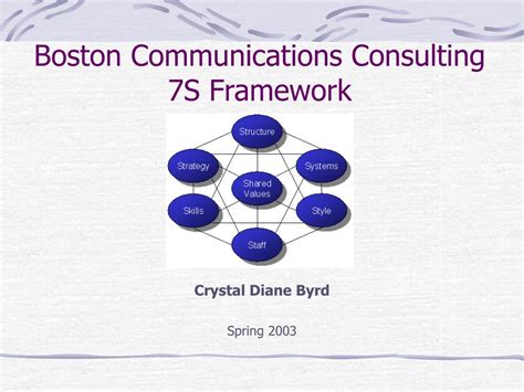Ppt Boston Communications Consulting 7s Framework Powerpoint