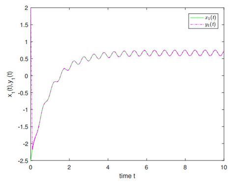 Fixed Time Synchronization Of Time Delayed Fuzzy Memristor Based Neural Networks A Special