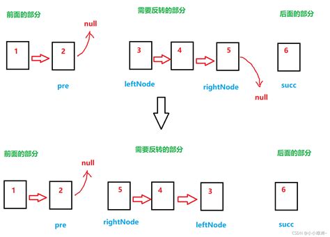 【leetcode】链表之反转区间链表链表区间反转 Csdn博客