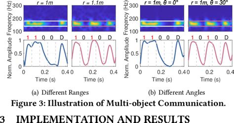 Figure 1 From Integrated Sensing And Communication Between Daily Devices And MmWave Radars