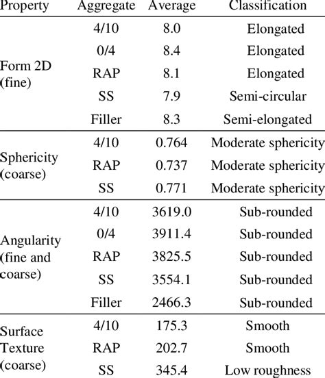 Form Sphericity Angularity And Texture Characterization Download