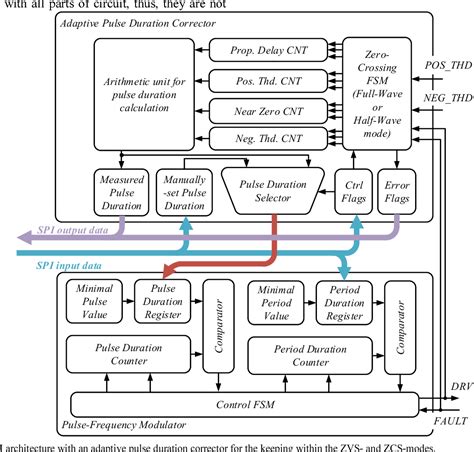 Figure From FPGA Based Pulse Frequency Modulator With Adaptive Zero Crossing Detection For