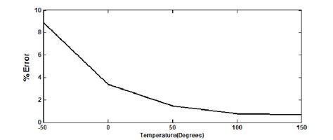 plot of the relative error between calculated and simulated resistance