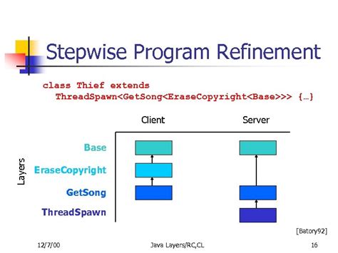 Java Layers Language Support For Stepwise Refinement Rich