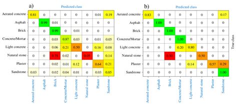 Confusion Matrixes Of The Performed Cross Validation Showing The