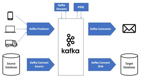 The Kafka Api Battle Producer Vs Consumer Vs Kafka Connect Vs Kafka Streams Vs Ksql