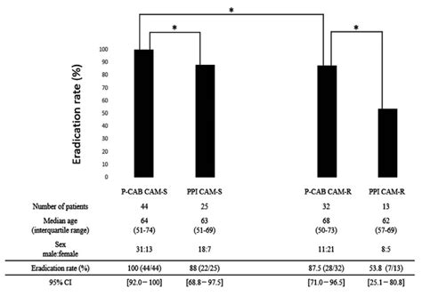 Effects Of Clarithromycin Cam Sensitivity And Treatment Regime On H Download Scientific