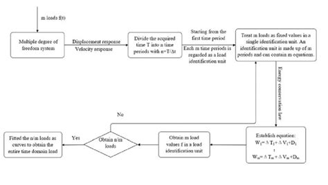 multi load identification of multi dof system download scientific