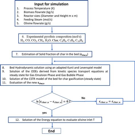 model algorithm flowchart developed by [69] download scientific diagram