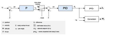 Controller Diagrams PX Developer Guide