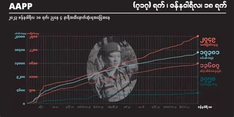 စစ်အာဏာသိမ်း ၂ နှစ်ခန့်အတွင်း ပြည်သူ ၂ ၇၄၉ ဦး သတ်ဖြတ်ခံရပြီး ၁၃ ၆၀၀ ကျော် ဖမ်းဆီးခံထားရ
