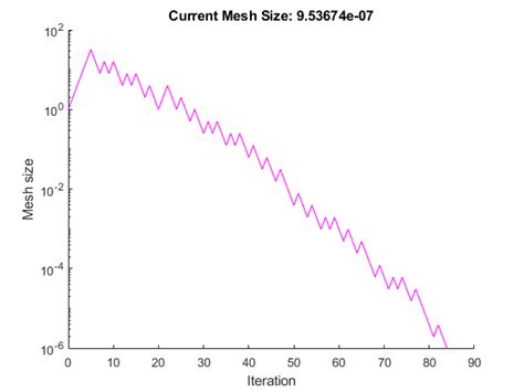 Set Mesh Options Matlab And Simulink