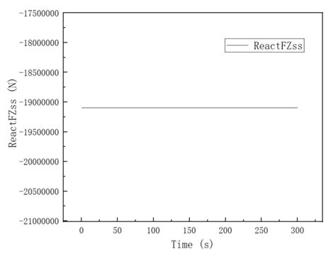 Dynamic Response Of Wave Flow Loads On The Basis Of Stationary Fans Computer Aided Engineering