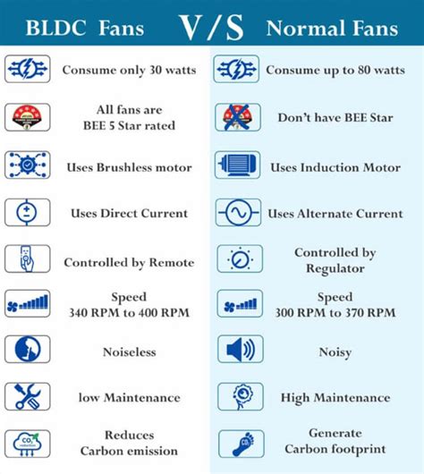 What Is BLDC Fan How BLDC Fan Works