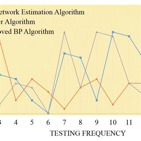 Error Comparison Chart Of The Algorithm Download Scientific Diagram