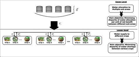 Bi Level Equilibrium Framework Download Scientific Diagram