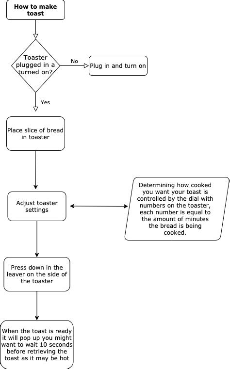 Toast Flowchart Interactive Design Toast Flowchart Interactive Design