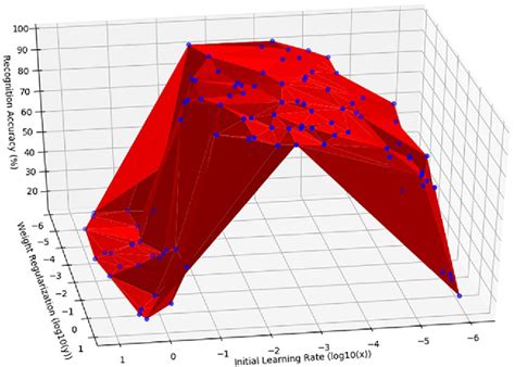 Figure 3 From The Effect Of Hyperparameter Search On Artificial Neural Network In Human Activity