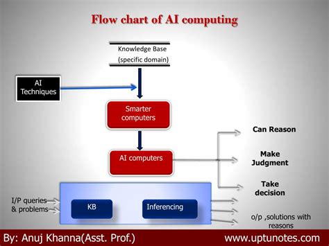 Artificial Intelligence Flow Chart Pe