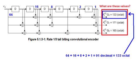 Communication Tail Biting Convolution Encoder Electrical