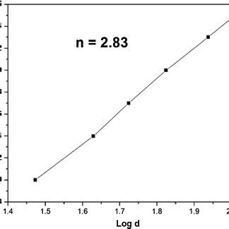 The Plot Between Log P And Log D Download Scientific Diagram