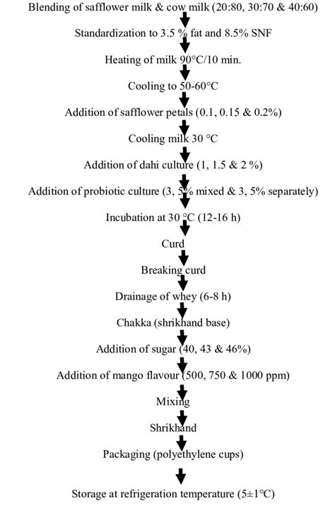 Flow Chart For Production Of Shrikhand Download Scientific Diagram