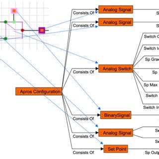 A Very Simple Example Of Semantic Data Model This Automation Model Download Scientific Diagram