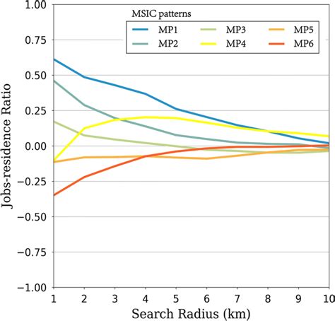 The Six Msic Patterns The Label From Mp1 To Mp6 And The Color Ramp Download Scientific Diagram