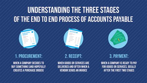 How to Improve Your End-to-End Process of Accounts Payable