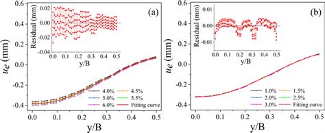Distribution Of The Interference Displacement A Convex Surface B Download Scientific Diagram