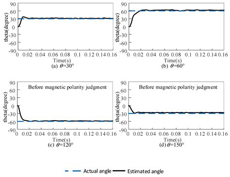 Energies Free Full Text High Frequency Square Wave Voltage Injection Scheme Based Position