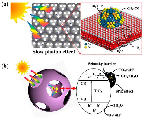 Tio2 Based Nanostructures For Photocatalytic Co2 Conversion To Valuable Chemicals