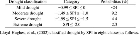 spi drought classification download table