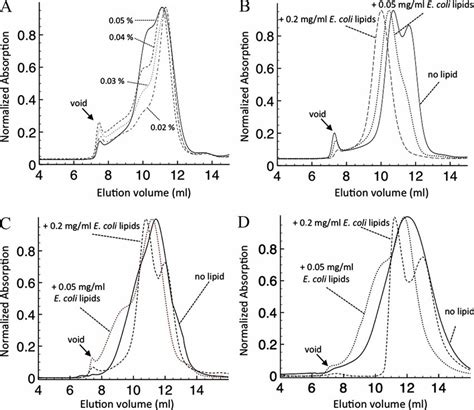 Effect Of E Coli Membrane Lipids In The Monodispersity Of Purified