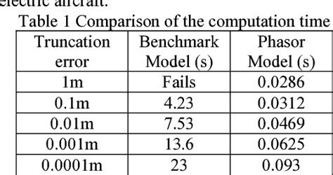 Table 1 From A Fast Dynamic Phasor Model Of Autotransformer Rectifier Unit For More Electric