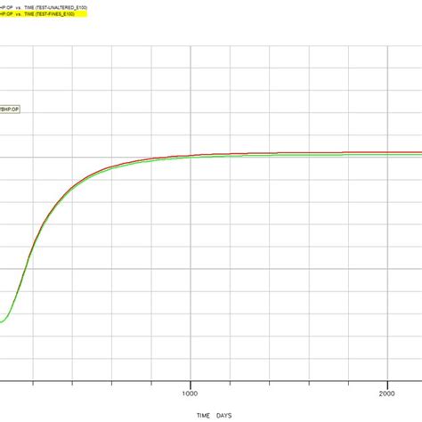 Pdf Numerical Reservoir Simulation Of Low Salinity Water Flooding