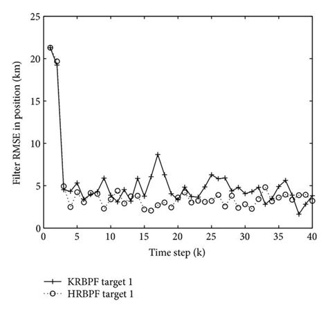 Comparison Of The Average Position Estimation Errors Of Target 1 Download Scientific Diagram