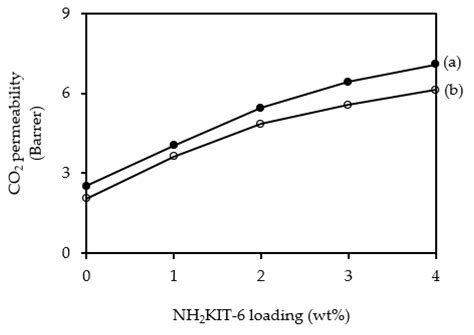 Polymers Free Full Text Functionalized Kit 6 Polysulfone Mixed