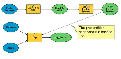 ArcGIS Desktop Help Example Of A Precondition